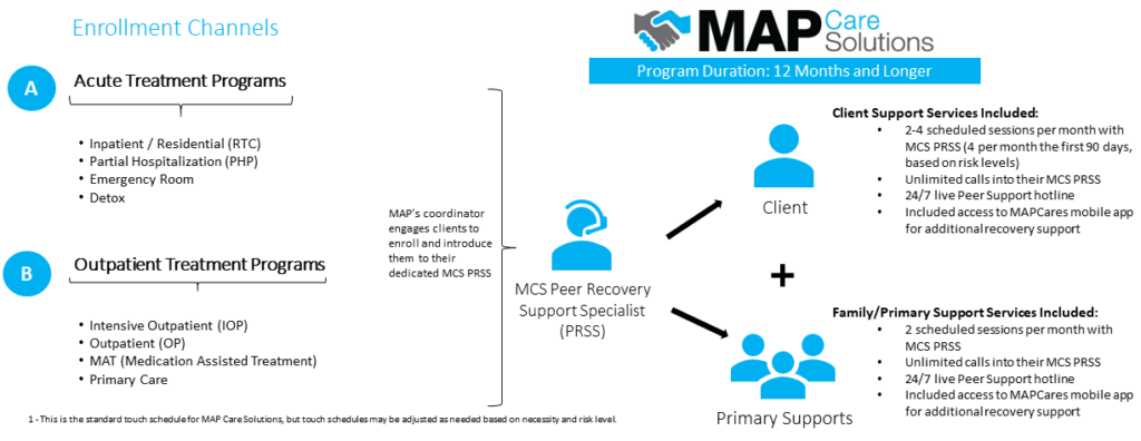 What is MAP? - Centered Recovery Programs