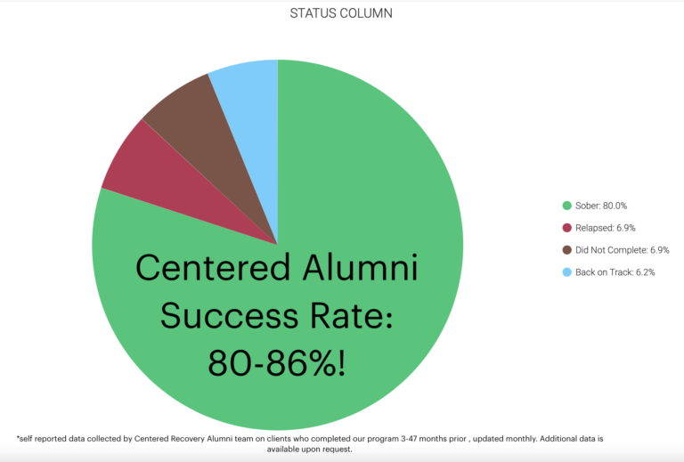 What is the success rate of your program? - Centered Recovery Programs